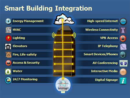 Beyond building security