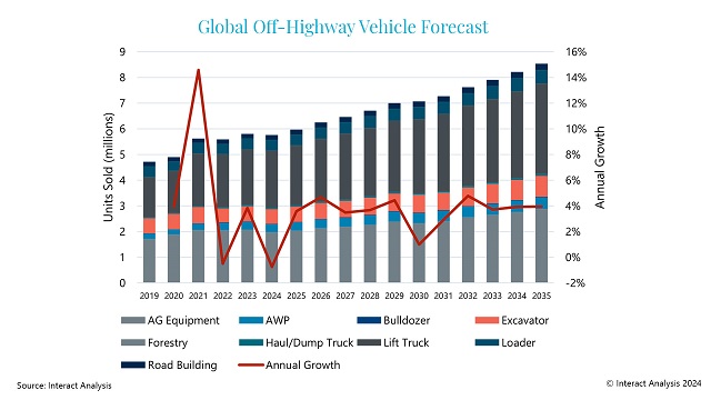 Global off-highway market is showing encouraging signs