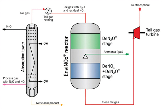 Leading N2O and NOX greenhouse gas abatement with EnviNOx® technology ...