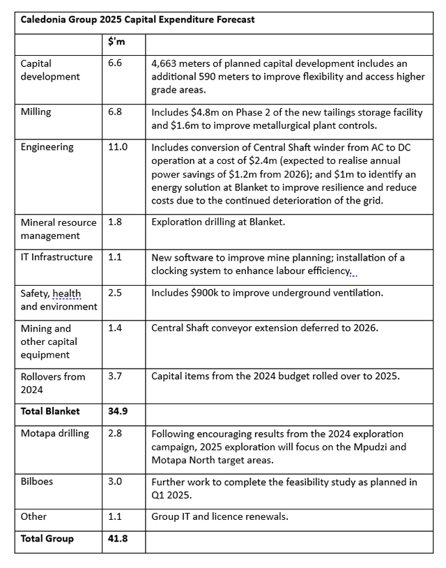 Blanket Mine Q4 and FY 2024 production and 2025 guidance