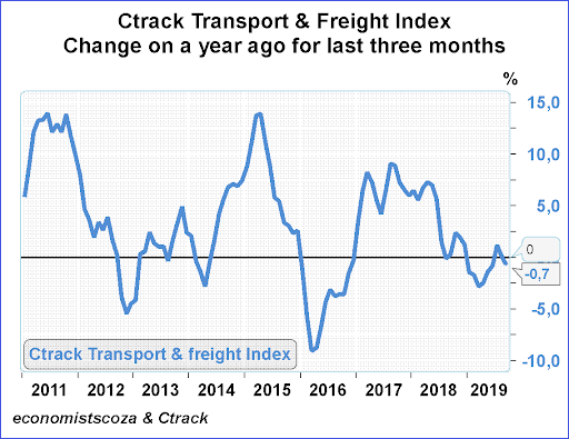 Ctrack Transport and Freight Index shows transport industry feeling the ...