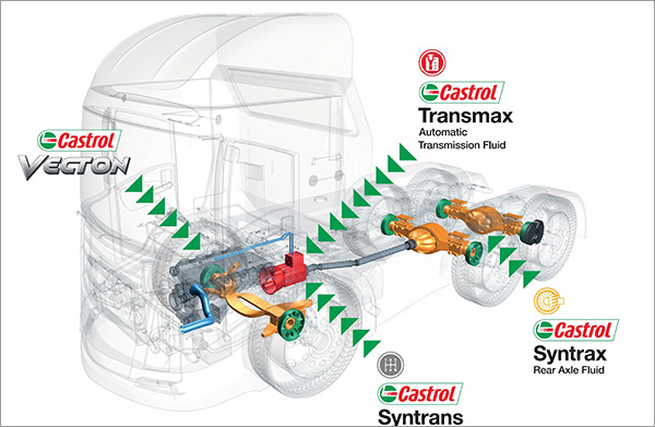 Castrol in it for the long haul