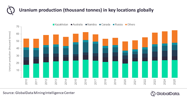 Global uranium production to recover by 3,1% in 2021